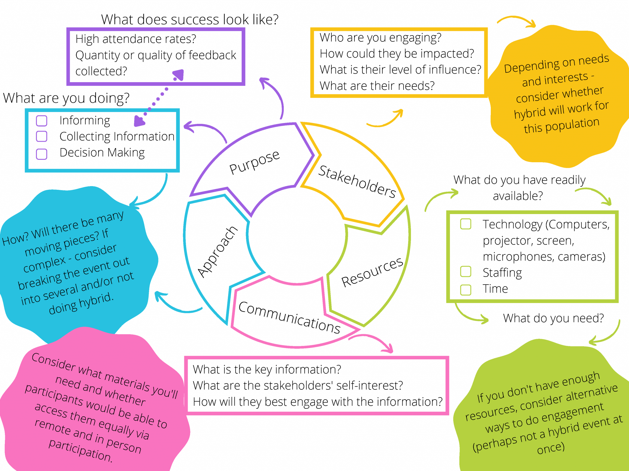 Hybrid Engagement Hub – MAPC