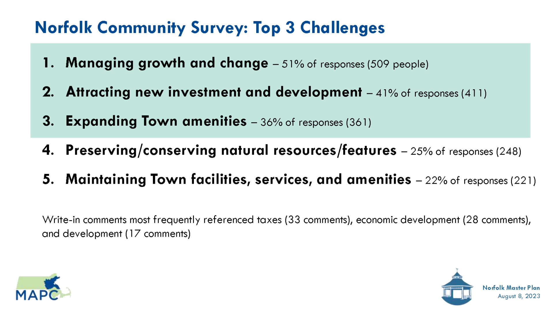 Norfolk 2035 – MAPC