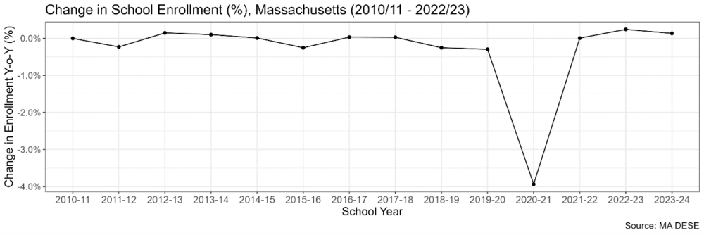 School Enrollment Report – MAPC