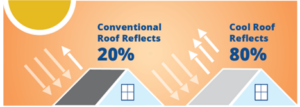 The Basics & Benefits of Cool Roofs
